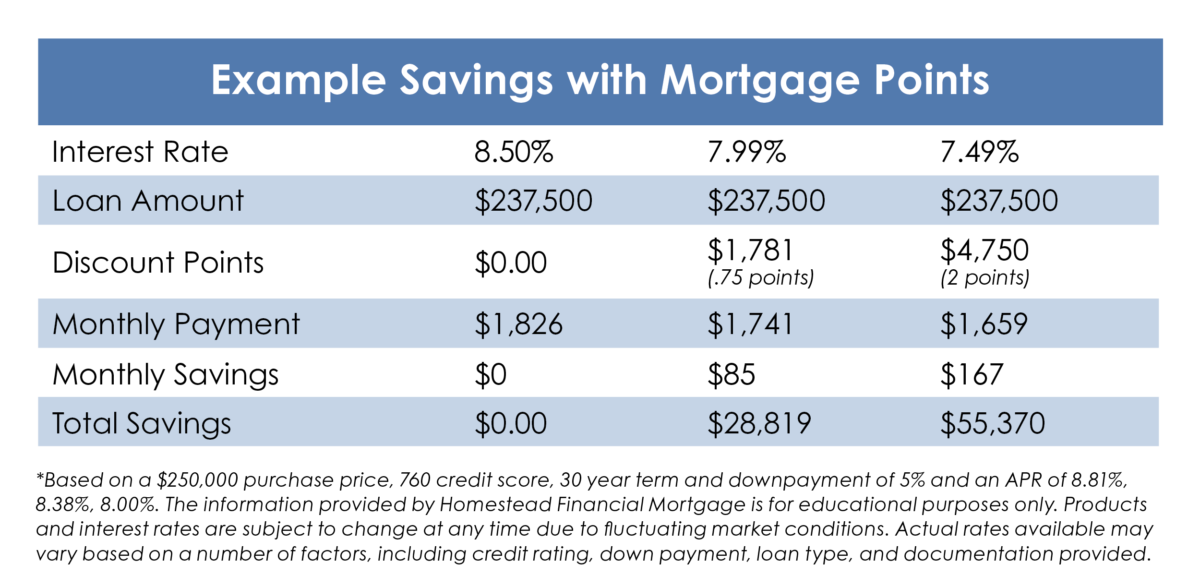 Understanding Mortgage Points and Buying Down Your Rate